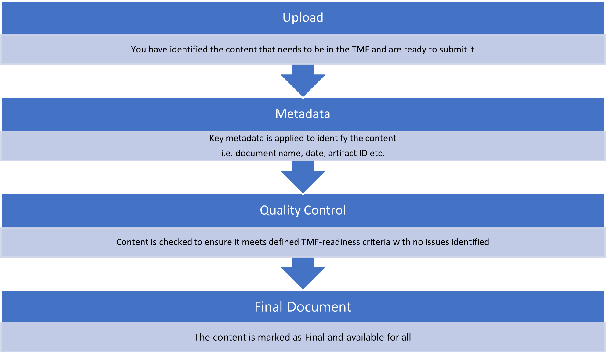 TMF Management in Clinical Trials Blog 1: The Simple Process